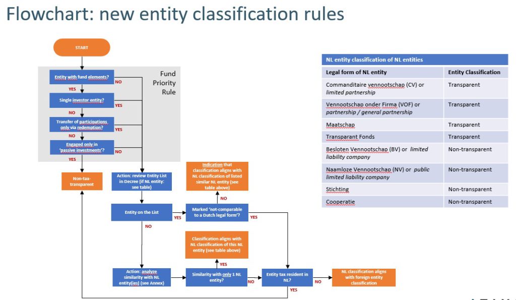 New entity classification rules | Borgen Tax New entity classification rules | Borgen Tax